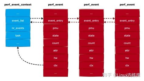 一文看懂 Linux 性能分析｜perf 源码实现（超详细~） 知乎