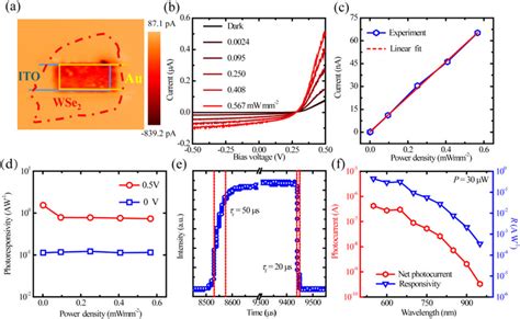a spatial photocurrent mapping of the device illuminated by a 637 nm download scientific
