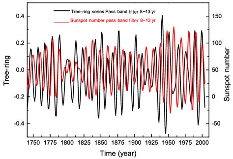 Signals Filtered Of The Mean Width Of Tree Ring Series And Sunspot