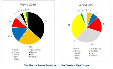 Perspectives On Decarbonization Of Electric Power Arc Advisory