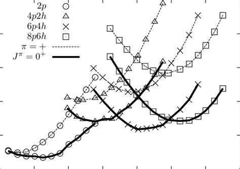 The Energy Curves As Functions Of The Quadrupole Deformation Parameter