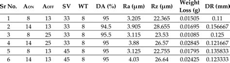 Design Matrix And Corresponding Results Download Scientific Diagram