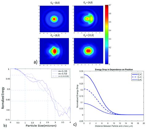 A Some Simulated Total Forward Intensity Distribution On The Xy Plane