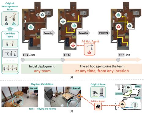 Leveraging Large Language Model For Heterogeneous Ad Hoc Teamwork Collaboration Ai Research