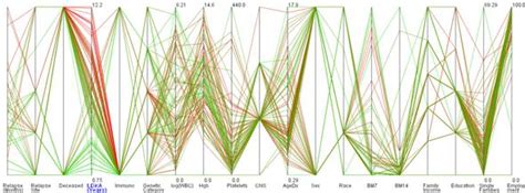 Infovis Cyberinfrastructure Parallel Coordinate Visualization