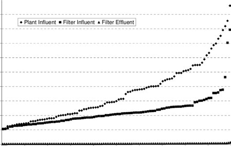 Cumulative Probability Plot Of Turbidity At The Odp Plant Download