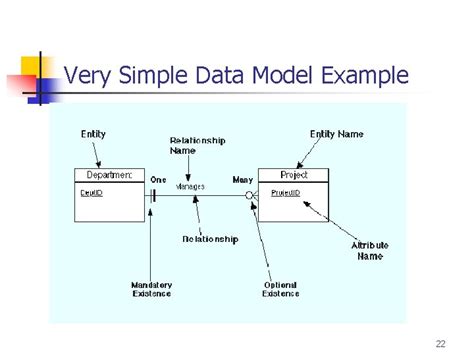 Data Modeling For Database Design Yong Choi School