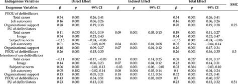 Parameter Estimates For Modified Structural Model And Standardized