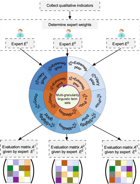 Flowchart Of Data Collection Process For Multi Granularity Linguistic