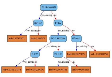 The Second Tree Of Xgboost Download Scientific Diagram