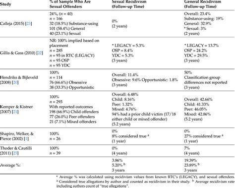 Overview Of Sample And Outcomes Download Scientific Diagram