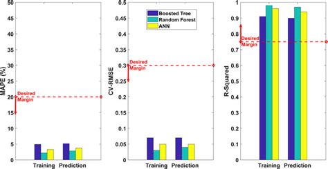 Error Calculation For Aggregated Level Trained Models 2016 2017 Data Download Scientific
