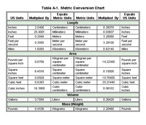 Metric Conversion Factor Chart