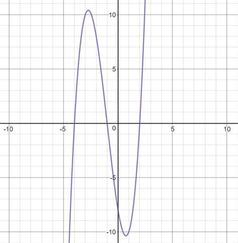 End Behavior Of Polynomials Quiz