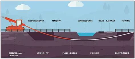 Billion Pound Pipe Goes Trenchless To Protect Famous North Wales