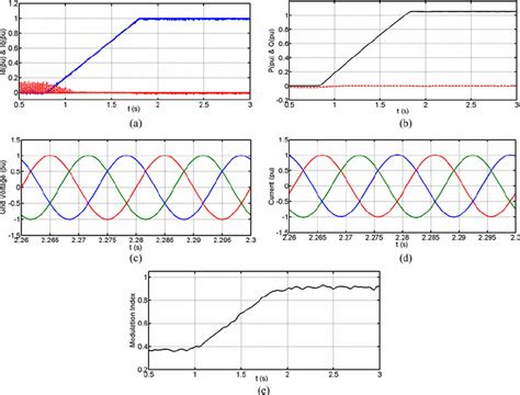 Simulation Waveforms Demonstrating Operation Of A High Power