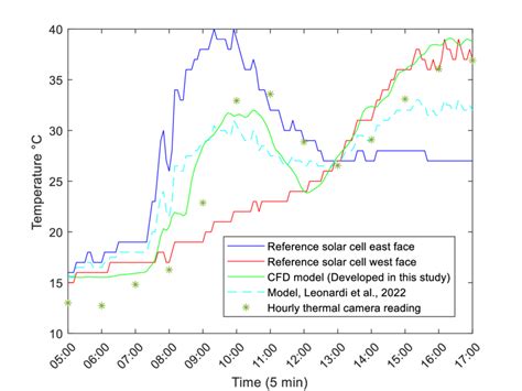 Comparison Between Measured Pv Module Temperature At Kärrbo Prästgård Download Scientific
