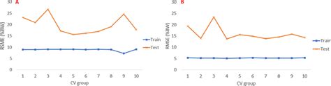 Lstm Model Testtrain Rmse Bw From Each Cross Validation Iteration