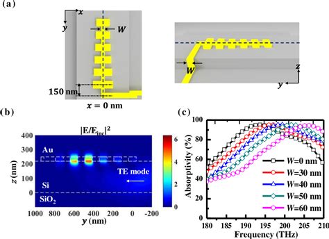 Figure 6 From Ultra Compact Silicon Waveguide Integrated Schottky