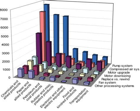 Improving The Efficiency Of Pumping Systems Through Pump System