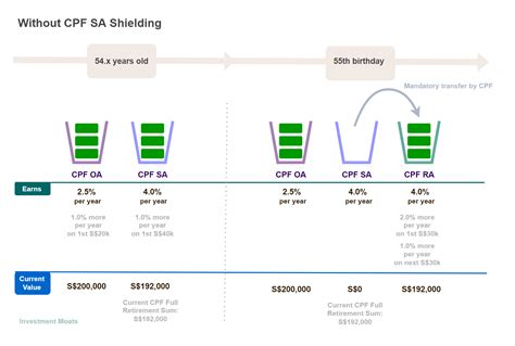 Cpf Sa Shielding With Singapore Treasury Bills T Bills How Easy Is