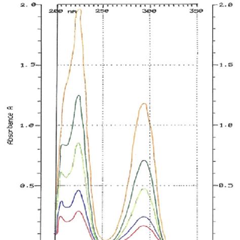Pdf Uv Spectrophotometric Determination And Validation Of