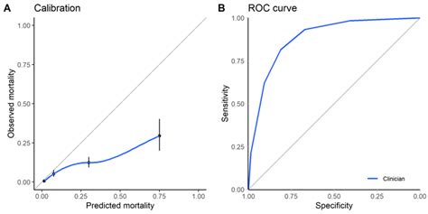 Calibration Plot A And Receiver Operating Characteristic Roc Curve Download Scientific
