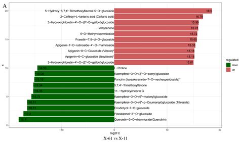 The Integration Of Transcriptome And Metabolome Analyses Provides