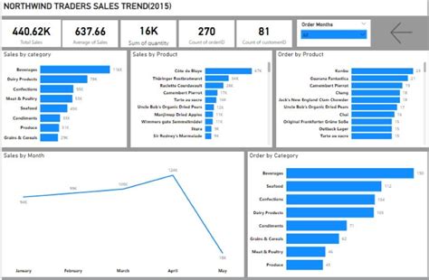 Powerbi Project On Northwind Traders Product Performance Oluwadamilola Akpan Posted On The