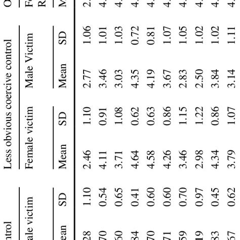 Attitudes Towards Coercive Control—statement For Response Download