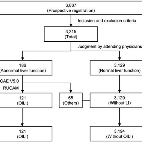 Flow Chart Of Case Selection And Identification Ctcae Common