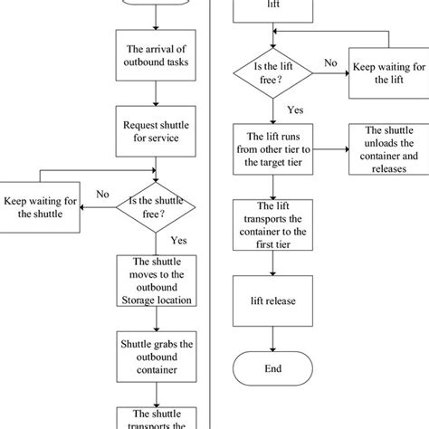 System Outbound Operation Flow Chart Of Tcsbsrs Download Scientific