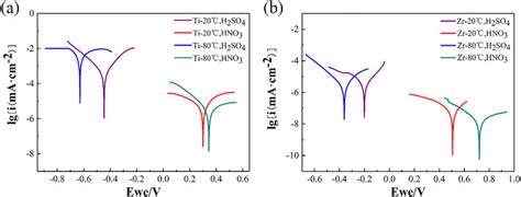 In Different Corrosion Environments Anode Polarization Curves Of