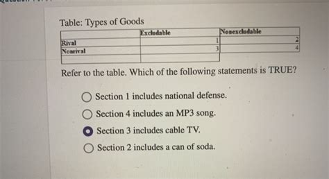Solved Table Types Of Goods Excludable Rival Nesexcludable