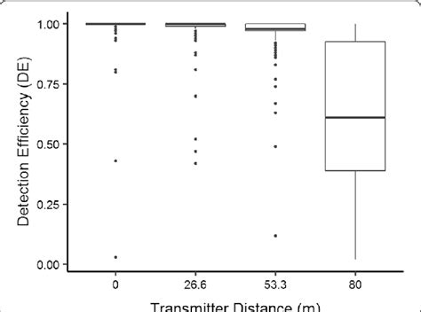 Detection Efficiency De At Different Tag Distances M Using Radio Download Scientific