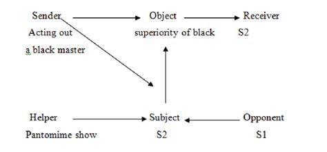 The First Actantial Narrative Scheme In The Story Download Scientific Diagram