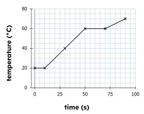 Lesson Cooling Curve Practical Oak National Academy