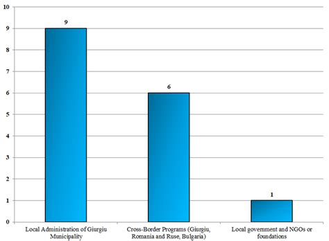 Sources Of Financing For Environmental And Green Spaces Projects In