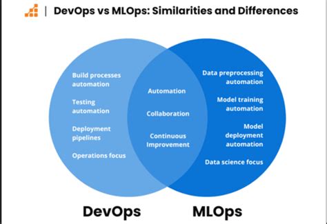 What Is The Major Difference Between Devops Vs Mlops Best Devops