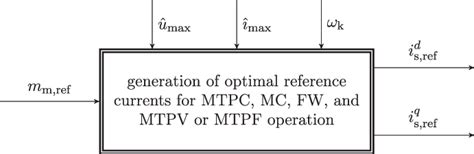 Figure Optimal Reference Current Generation For A Given Reference