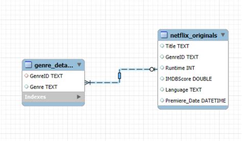 Github Saitejhas16netflix Originals Data Analysis This Project