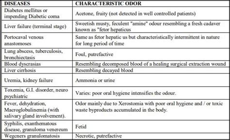 Figure 1 From Halitosis As A Key Diagnostic Factor To Systemic Diseases In The Primary Care