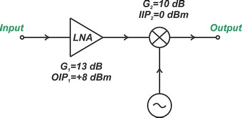 Understanding The Third Order Intercept Point Of A Cascaded System