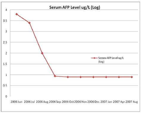 A Marked Decline In Serum Afp Levels Over Time Normal Download