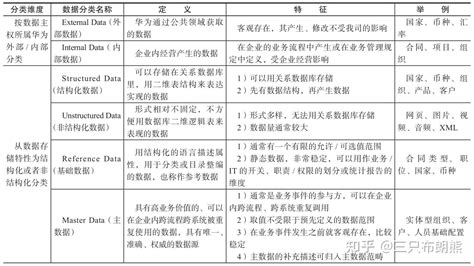 【分享】华为数据之道 第3章 差异化的企业数据分类管理框架（上） 知乎