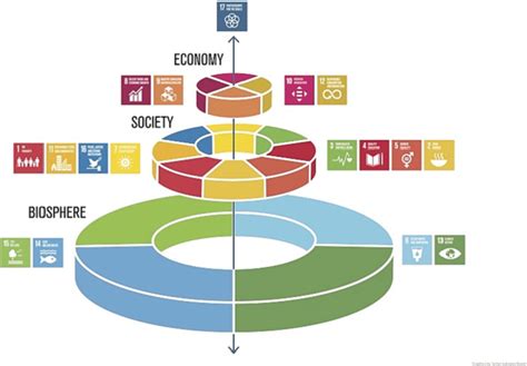 Restructured Model For The Un Sdgs By Rockström And Sukhdev 2016