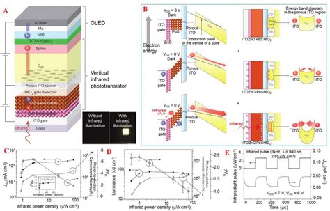 A Schematic Diagram Of The New Upconversion Device B Working