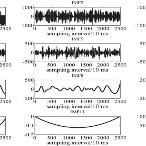 Eemd Decomposition Results Of Dataset A Download Scientific Diagram