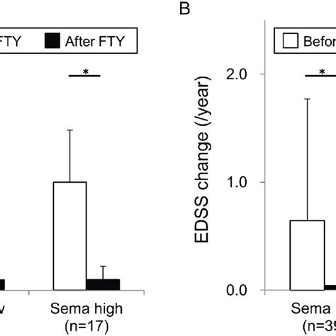 Fingolimod Is Effective For Mice With Eae Given Sema4a Fc A B The