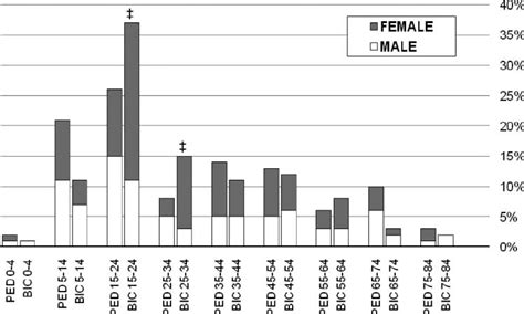 Relative Age And Sex Distribution In Non Fatal Vehicle To Pedestrian